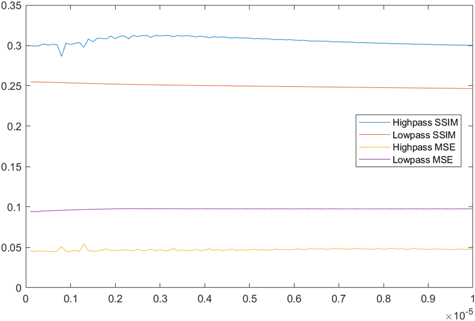 Figure 3.4: SSIM and MSE vs λ­ c for Highpass and Lowpass filters
